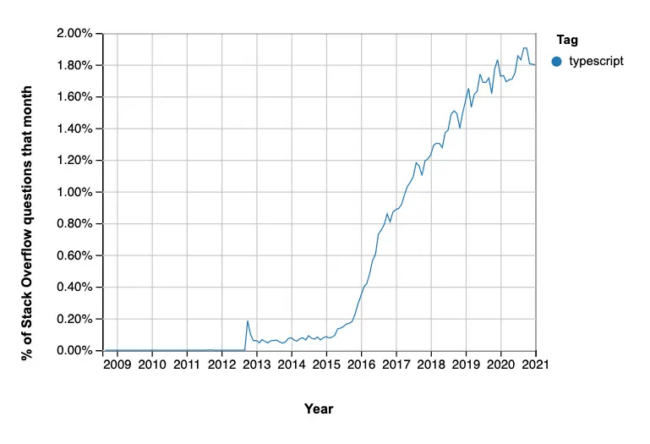 Typescript Vs Javascript: Which One To Choose For 2024?