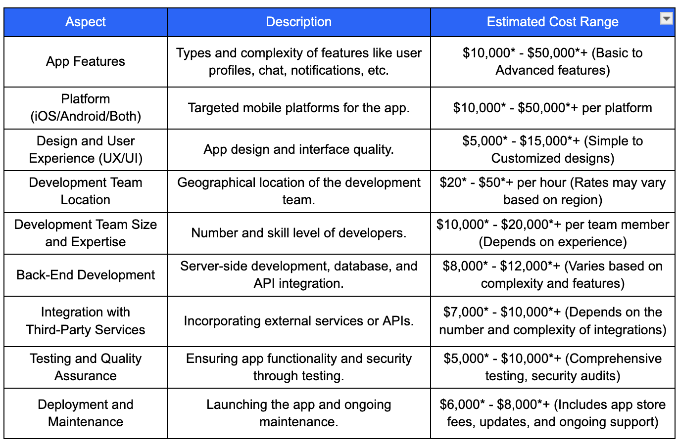 How Much Does It Cost To Create A Social Media App?
