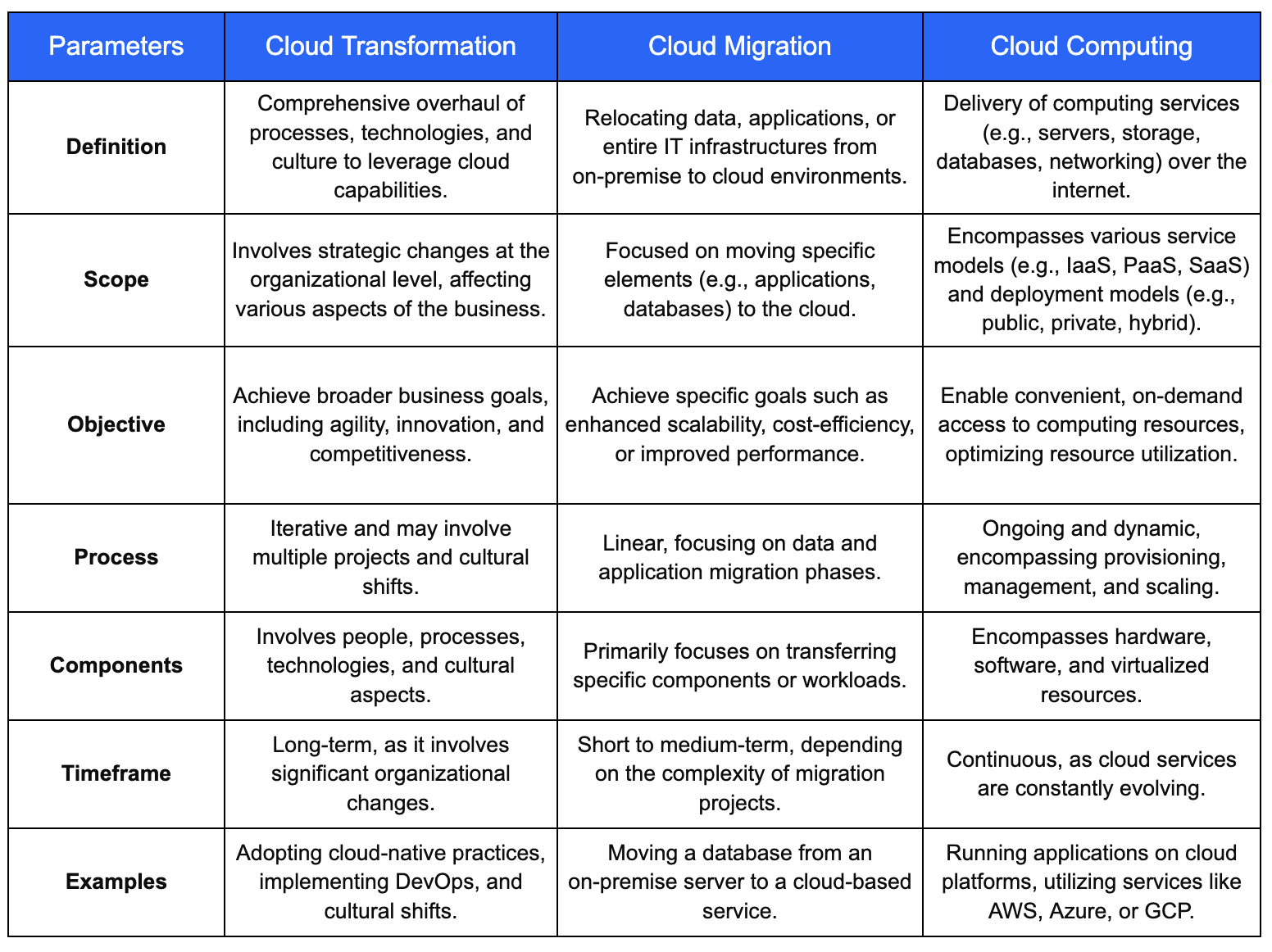 Why Do Enterprises Need Cloud Transformation? - Hidden Brains Blog