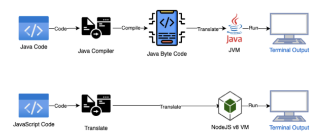 Node.js Vs Java: Which Is Best For Enterprise App Development?