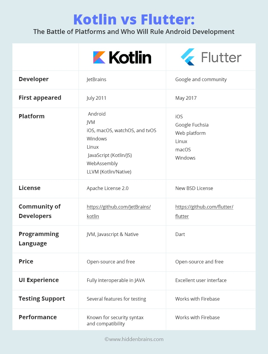 Kotlin Vs Flutter: Which One To Choose For 2024?