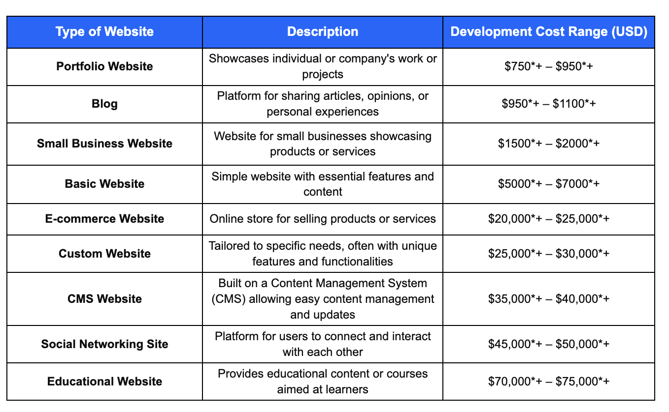 Website Development Cost Breakdown: How To Set A Right Budget?