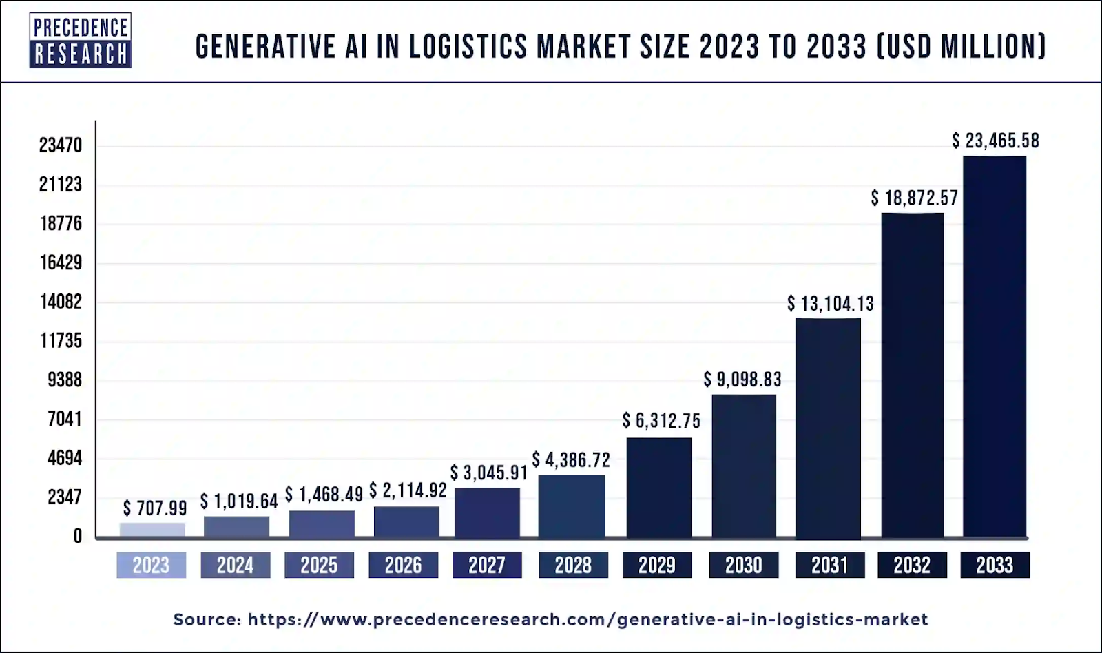 How Will AI In Logistics Transform The Industry In 2024?